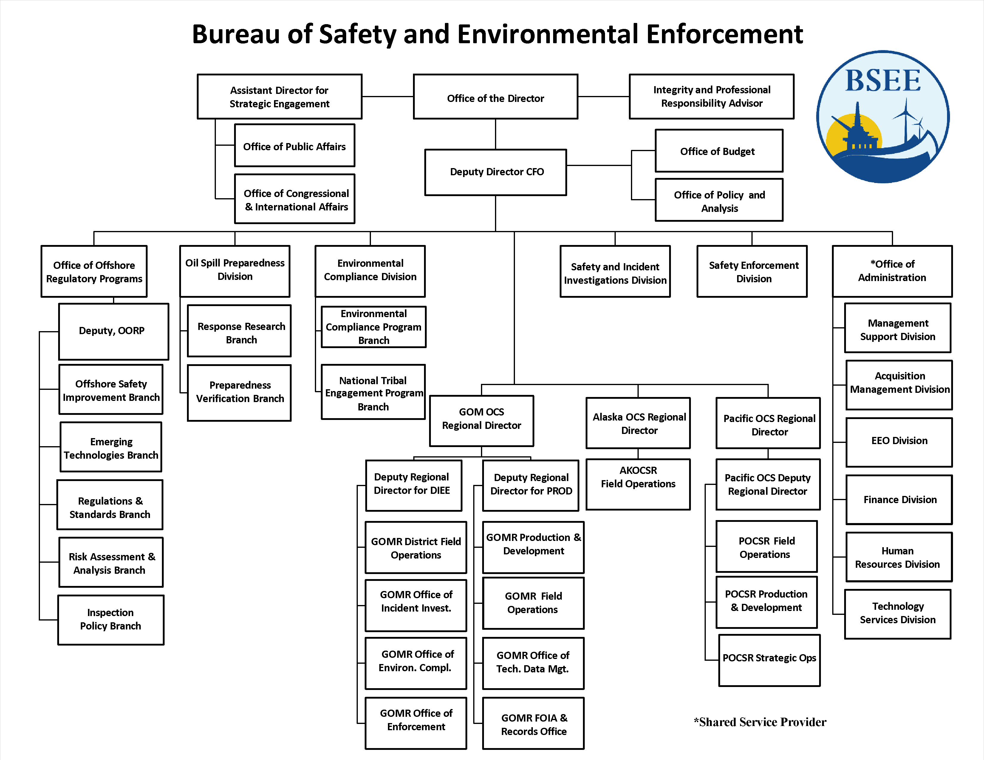 Our Organization | Bureau of Safety and Environmental Enforcement
