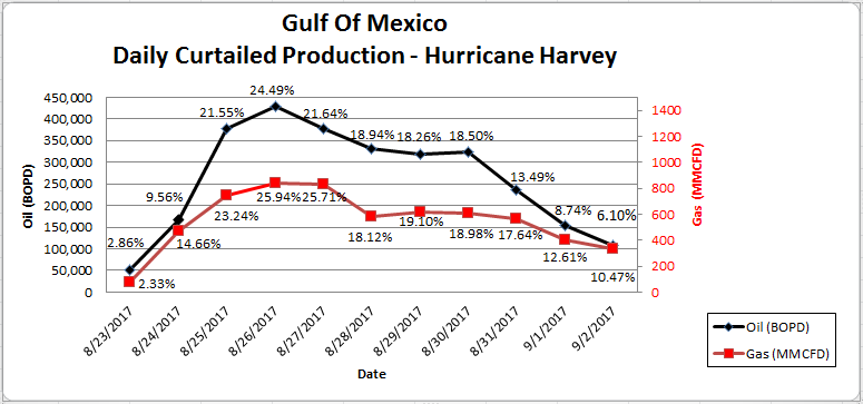 Bureau of Safety and Environmental Enforcement | Promoting Safety ...