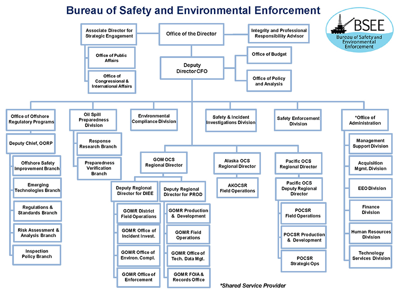 Our Organization | Bureau of Safety and Environmental Enforcement