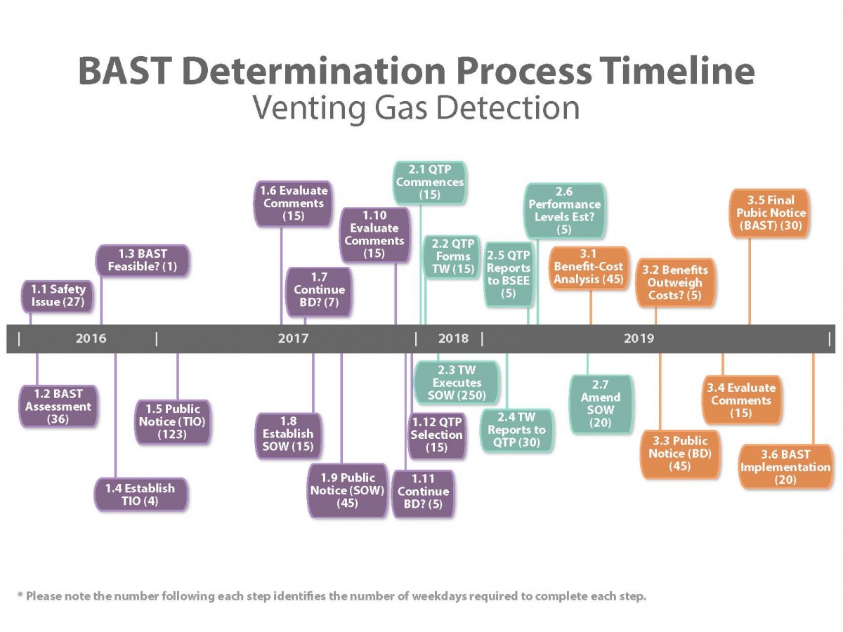 Vented Gas Detection | Bureau of Safety and Environmental Enforcement