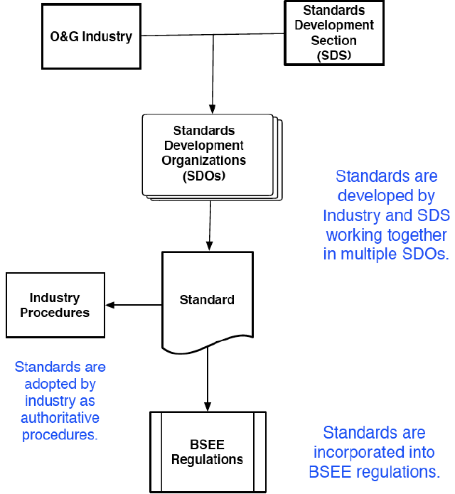 Standards Development Section | Bureau of Safety and Environmental ...