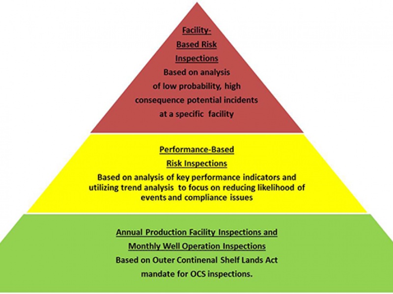Bureau of Safety and Environmental Enforcement | Promoting Safety ...
